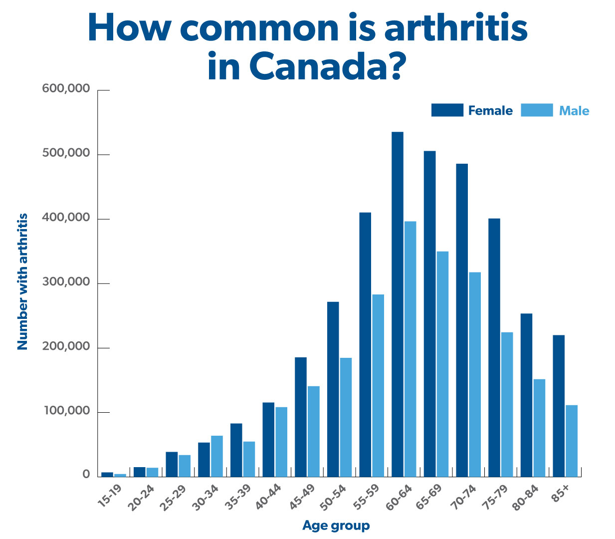 Arthritis Facts, Figures and Statistics | Arthritis Society Canada